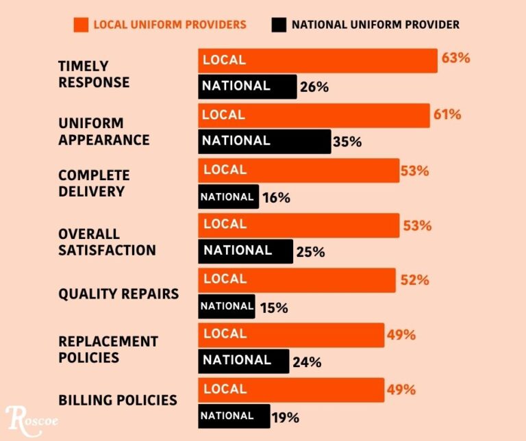 Local vs National Uniform Providers | Roscoe